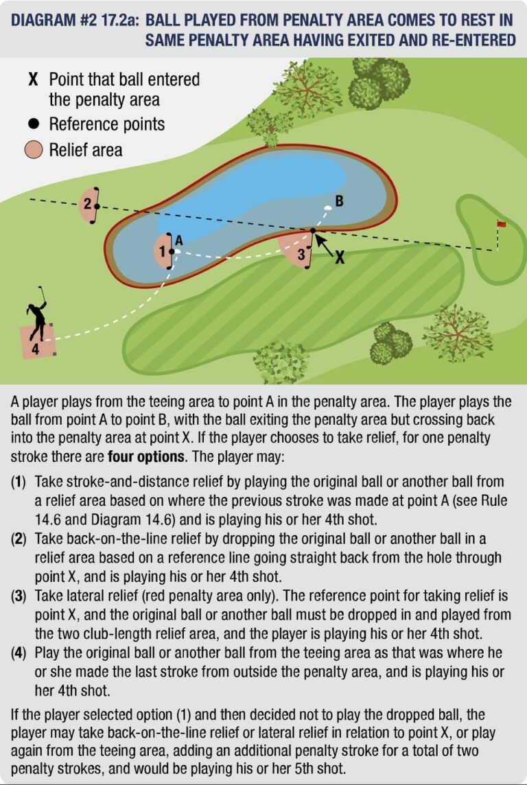 Penalty Area in Golf: Types, Rule 17 Relief Options, Strategy Tips ...